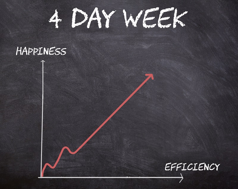The 4 day week is working